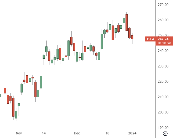 Tesla’s Record Q4 Deliveries Short of 2 Million Yearly Goal — ATFX GM