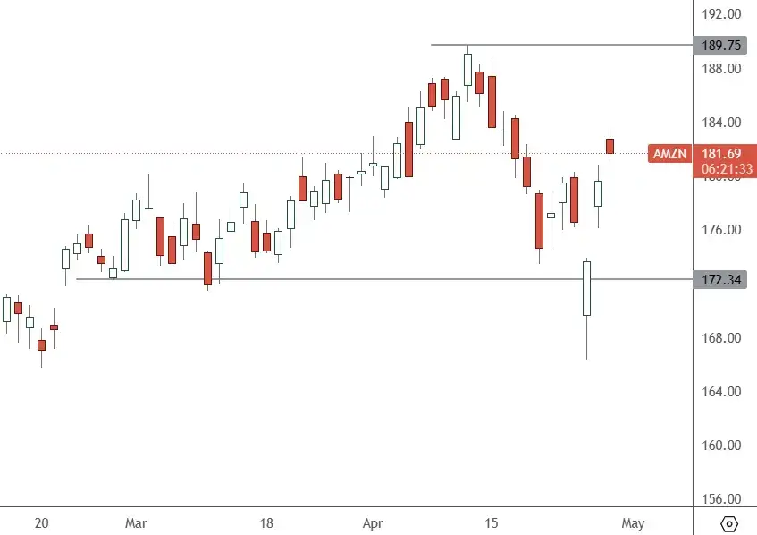 Amazon Releases Earnings on Tuesday: What to Expect — ATFX GM