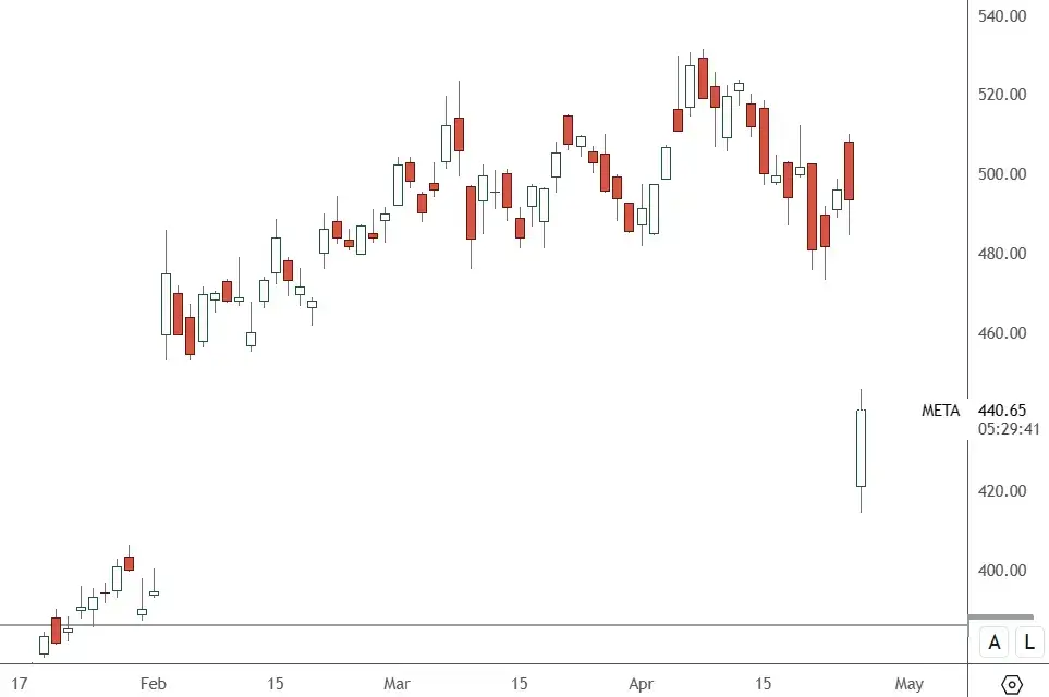 Meta Platforms Stock Slumps After Earnings Release — ATFX GM